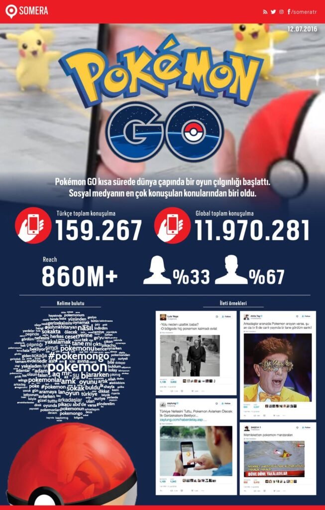 Twitter’da Pokémon Go çılgınlığı – The Brand Age